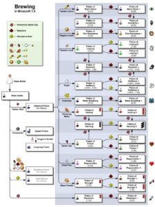How to make a brewing stand in Minecraft: steps and recipes