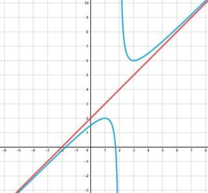 How to find asymptotes: simple illustrated guide and examples